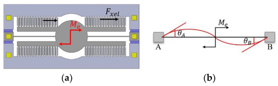 Micromachines | Free Full-Text | Driving Principle and Stability ...