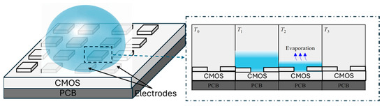 Micromachines | Free Full-Text | A Multidisciplinary Approach toward CMOS Capacitive Sensor ...
