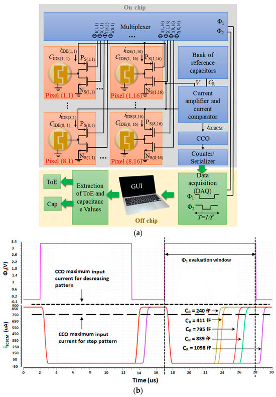 Micromachines | Free Full-Text | A Multidisciplinary Approach toward CMOS Capacitive Sensor ...
