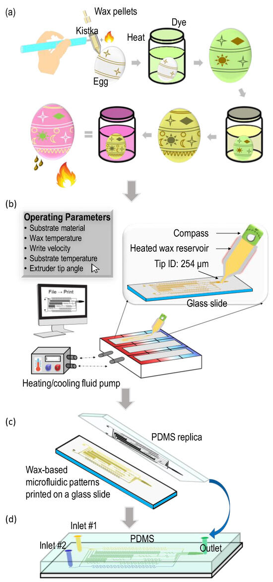 Pysanky to Microfluidics: An Innovative Wax-Based Approach to Low Cost ...