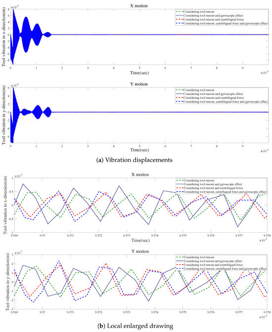 Micromachines | Free Full-Text | Dynamic Modeling for Chatter Analysis in Micro-Milling by ...