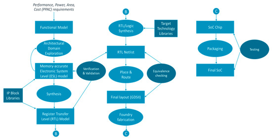 Micromachines | Free Full-Text | Digital Electronic System-on-Chip ...