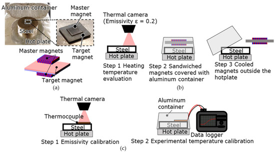 Batch Fine Magnetic Pattern Transfer Method on Permanent Magnets Using ...