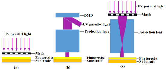 Mask-Moving-Lithography-Based High-Precision Surface Fabrication Method for Microlens Arrays