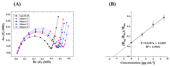 An ImmunoFET Coupled with an Immunomagnetic Preconcentration Technique ...