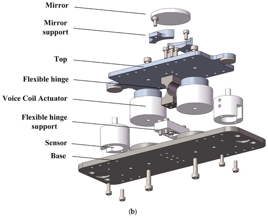 Integrated Optimization of Structure and Control for Fast Steering Mirrors