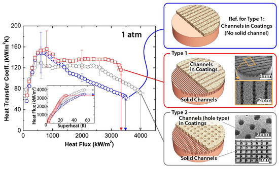 An Overview of Innovative Surface-Modification Routes for Pool Boiling ...