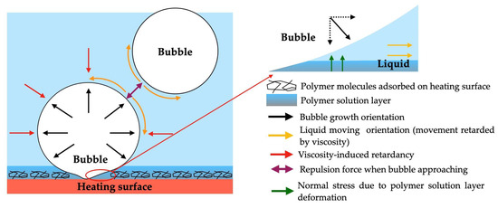 An Overview of Innovative Surface-Modification Routes for Pool Boiling ...