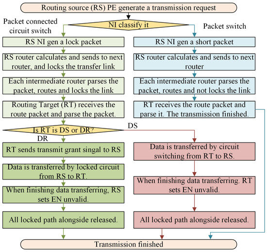 PaCHNOC: Packet and Circuit Hybrid Switching NoC for Real-Time Parallel Stream Signal Processing