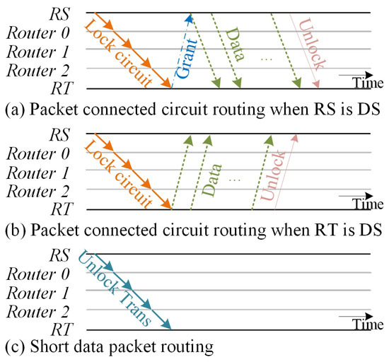 PaCHNOC: Packet and Circuit Hybrid Switching NoC for Real-Time Parallel Stream Signal Processing