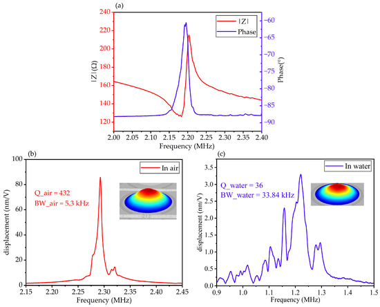 A Novel Nondestructive Testing Probe Using AlN-Based Piezoelectric ...