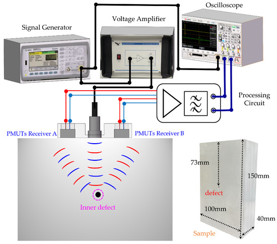 A Novel Nondestructive Testing Probe Using AlN-Based Piezoelectric ...