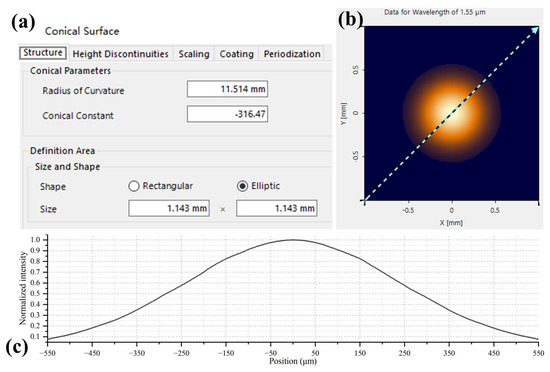 The Design of a Fiber-Coupling Micro-Lens Array for an M × N Wavelength ...