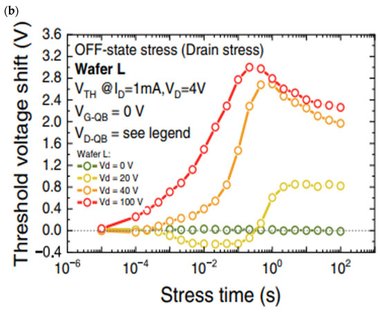 Research on the Reliability of Threshold Voltage Based on GaN High ...