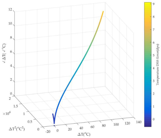 A Novel Temperature Drift Error Estimation Model for Capacitive MEMS Gyros Using Thermal Stress ...