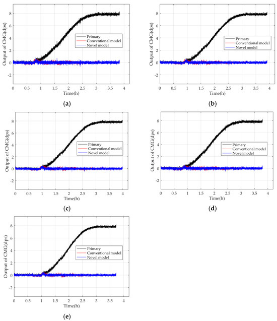 A Novel Temperature Drift Error Estimation Model for Capacitive MEMS Gyros Using Thermal Stress ...