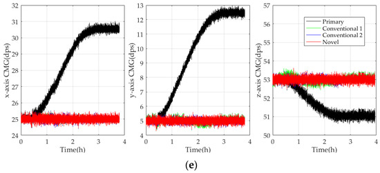 A Novel Temperature Drift Error Estimation Model for Capacitive MEMS Gyros Using Thermal Stress ...