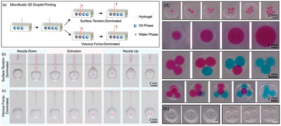 Recent Progress in Droplet Structure Machining for Advanced Optics
