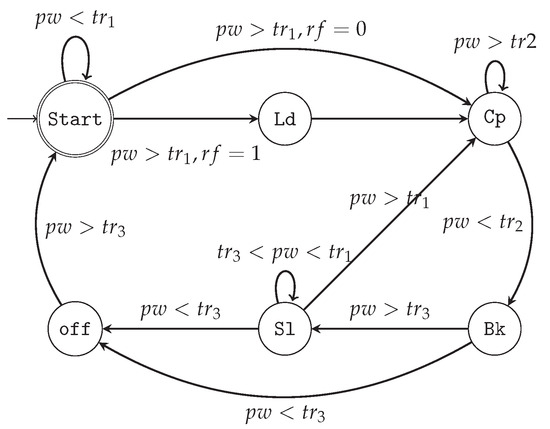 Intermittent-Aware Design Exploration of Systolic Array Using Various ...