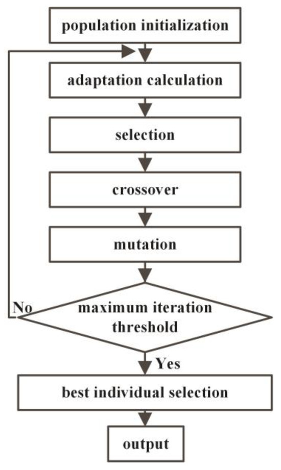 Micromachines | Free Full-Text | Dual-Frequency Impedance Matching Network Design Using Genetic ...
