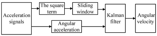 Attitude Algorithm of Gyroscope-Free Strapdown Inertial Navigation System Using Kalman Filter