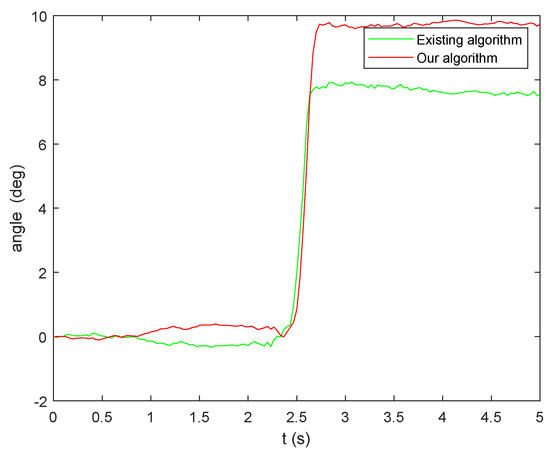 Attitude Algorithm of Gyroscope-Free Strapdown Inertial Navigation System Using Kalman Filter