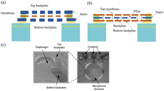 Micro-Electro-Mechanical Systems Microphones: A Brief Review ...