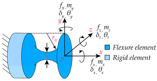 Compliance Modeling and Kinetostatic Analysis of a Generalized 3-PSS ...