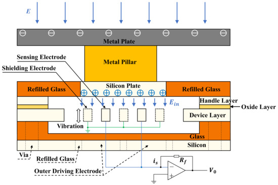 A Sensitivity-Enhanced Vertical-Resonant MEMS Electric Field Sensor Based on TGV Technology