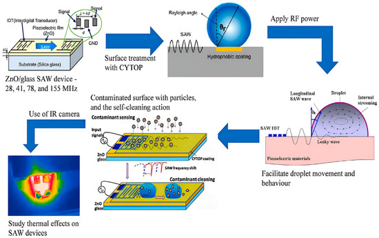 Micromachines | Free Full-Text | Recent Progress in Flexible Surface ...