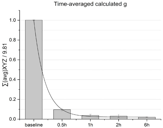 Development of Organ-on-a-Chip System with Continuous Flow in Simulated Microgravity