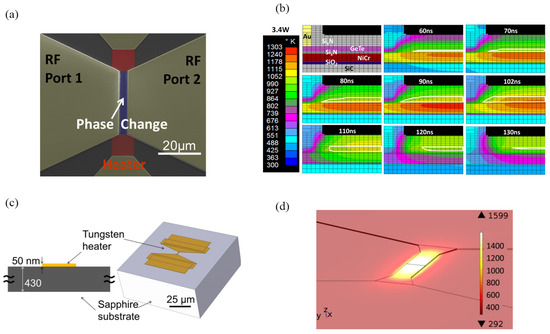 A Review on Material Selection Benchmarking in GeTe-Based RF Phase ...