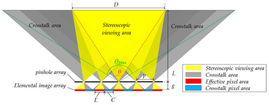 Viewing-Angle-Enhanced and Dual-View Compatible Integral Imaging 3D ...