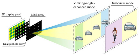 Viewing-Angle-Enhanced and Dual-View Compatible Integral Imaging 3D Display Based on a Dual ...