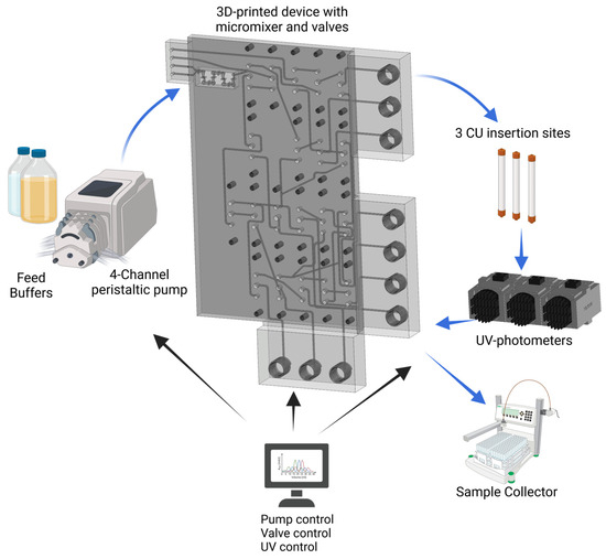 A Novel 3D-Printed and Miniaturized Periodic Counter Current ...