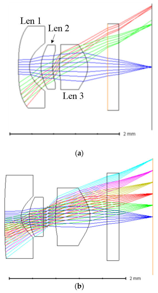 Micromachines | Free Full-Text | Wide Field of View Under-Panel Optical Lens Design for ...