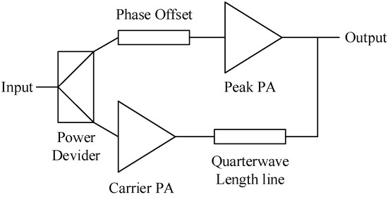 Design of Inner Matching Three-Stage High-Power Doherty Power Amplifier Based on GaN HEMT Model