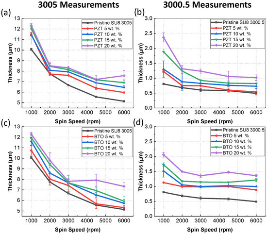 Enhancing Manufacturability of SU-8 Piezoelectric Composite Films for ...