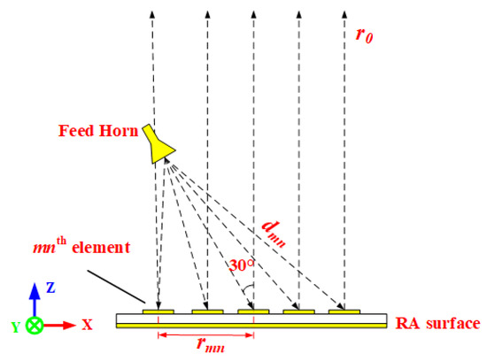 Experimental Investigation of Reflectarray Antennas for High-Power ...