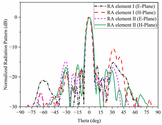 Experimental Investigation of Reflectarray Antennas for High-Power ...
