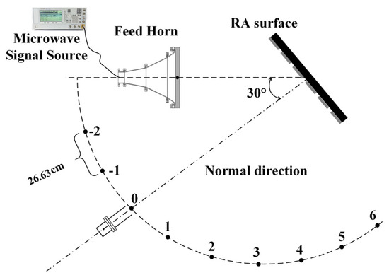 Experimental Investigation of Reflectarray Antennas for High-Power ...