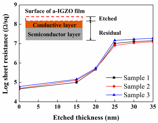 Origin of the High Density of Oxygen Vacancies at the Back Channel of ...