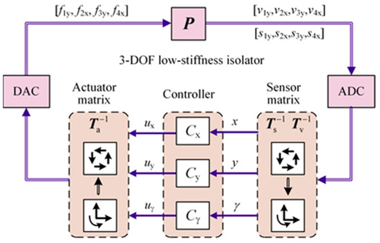 Sensor-Fusion-Based Simultaneous Positioning and Vibration Suppression Method for a Three ...