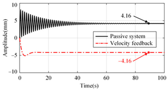 Sensor-Fusion-Based Simultaneous Positioning and Vibration Suppression Method for a Three ...