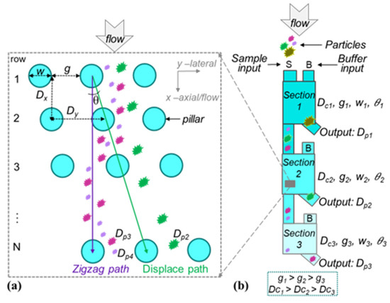 Micromachines | Free Full-Text | Geometry Scaling for Externally Balanced Cascade Deterministic ...