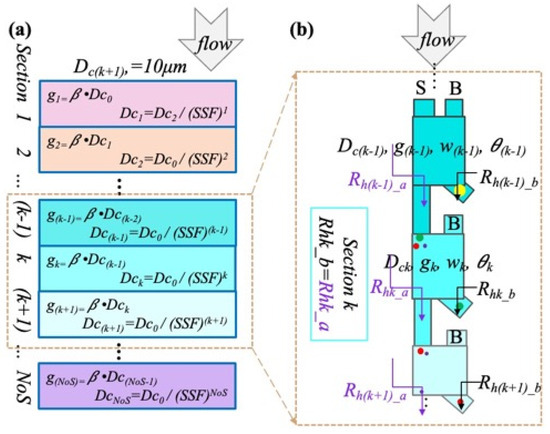 Micromachines | Free Full-Text | Geometry Scaling for Externally Balanced Cascade Deterministic ...