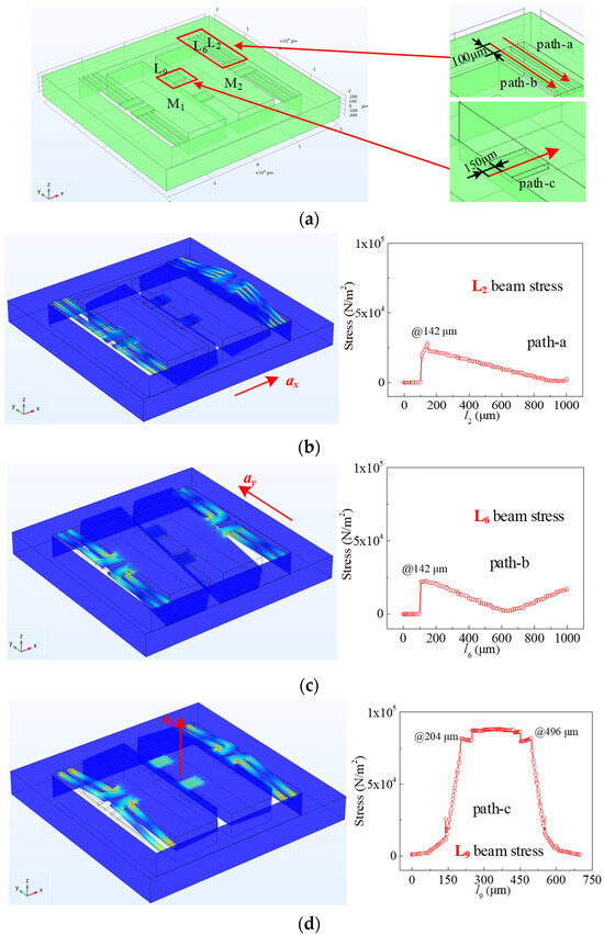 Fabrication and Characterization of Monolithic Integrated Three-Axis ...