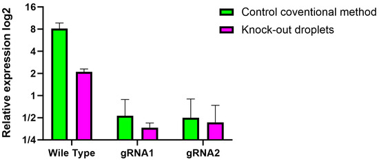 Droplets for Gene Editing Using CRISPR-Cas9 and Clonal Selection ...