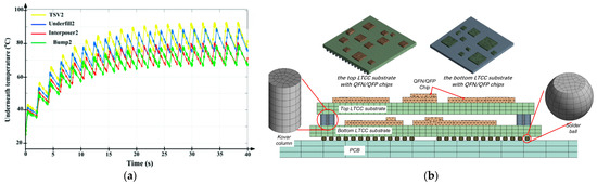 Research on the Reliability of Advanced Packaging under Multi-Field ...