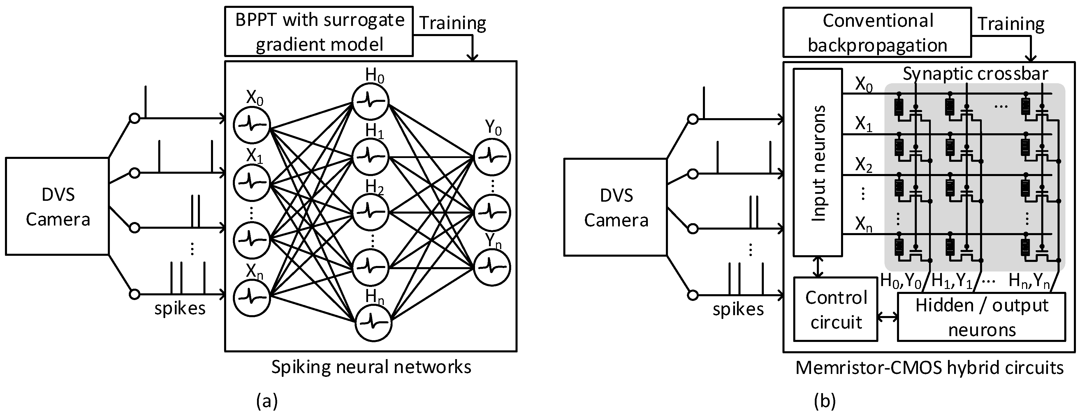 Memristorcmos Hybrid Circuits Implementing Event Driven Neural Networks For Dynamic Vision